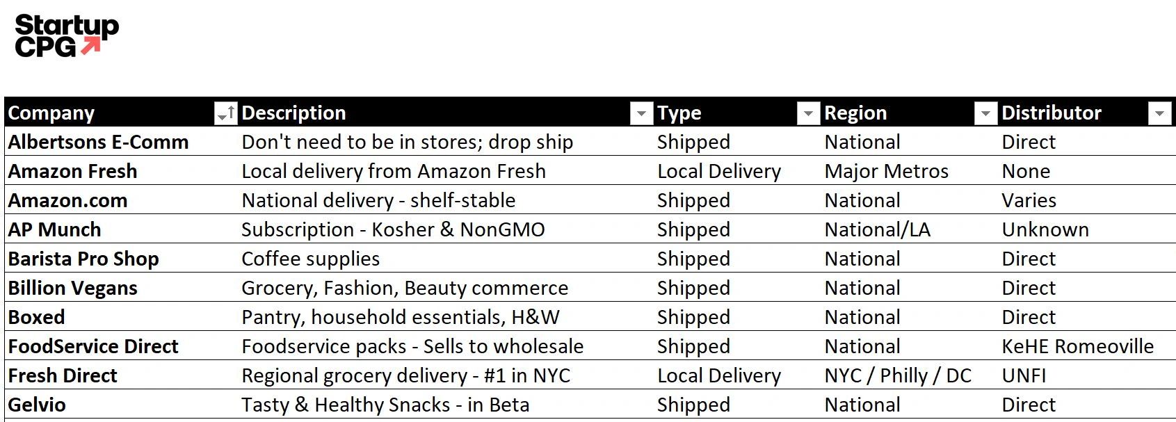 Startup CPG’s Database of E-commerce retailers – Startup CPG